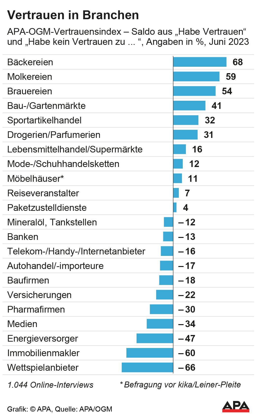 OGM/APA Vertrauensindex Branchen Juni 2023 - OGM